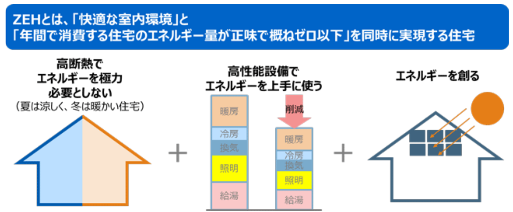 【住宅ローン減税要件】新築建てるなら、省エネ？ZEH？長期優良？低炭素？？ - 株式会社豊木工舎